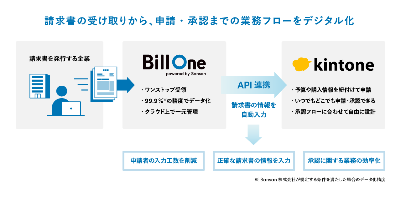 Bill One - kintone（キントーン）- プラグイン・連携サービス | サイボウズの業務改善プラットフォーム